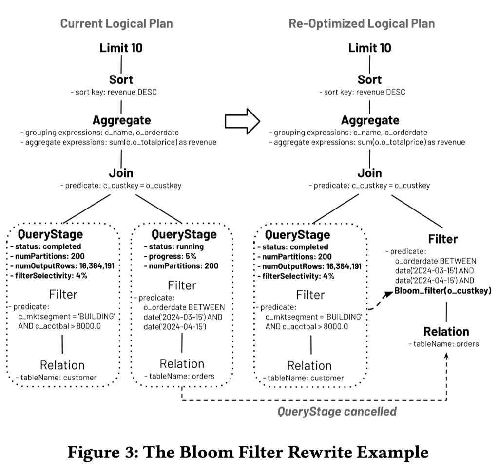 Adaptive and Robust Query Execution for Lakehouses at Scale - 知乎