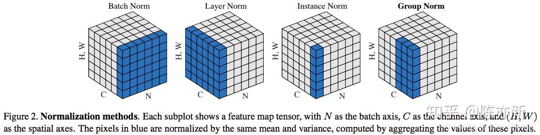 【小白学图像】Group Normalization详解+PyTorch代码 - 知乎