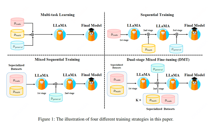 How Abilities in Large Language Models are Affected by Supervise Fine ...