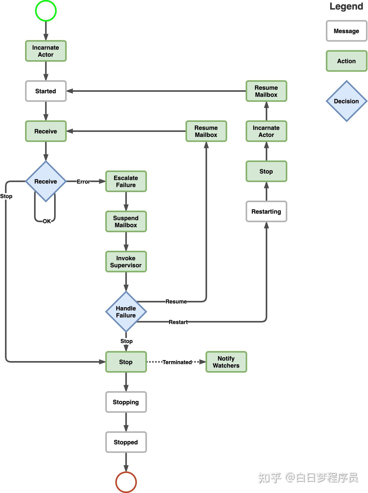 深入解析actor 模型（二)： actor 在go 实践proto.Actor 源码解析 - 知乎