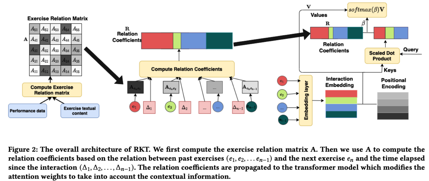 RKT:Relation-Aware Self-Attention for Knowledge Tracing 分享 - 知乎