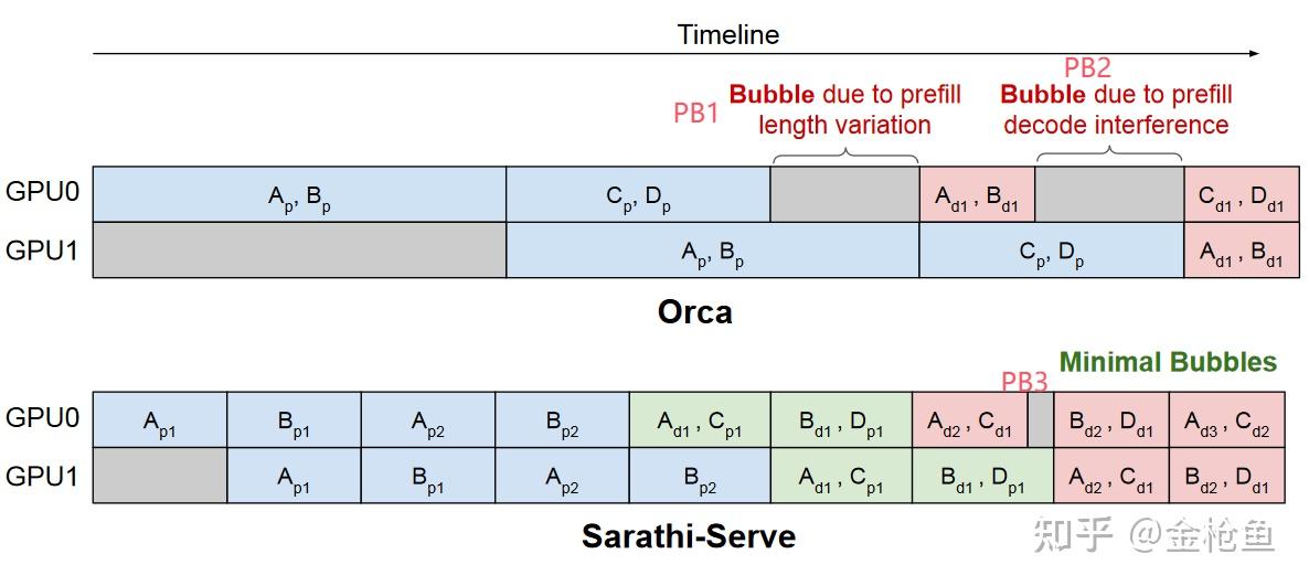 OSDI'24 Sarathi-Serve阅读笔记 - 知乎