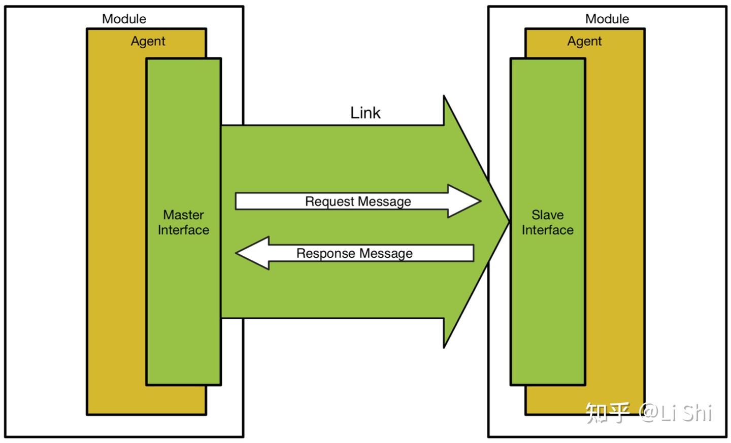 TileLink笔记（一）：架构与信号描述 - 知乎