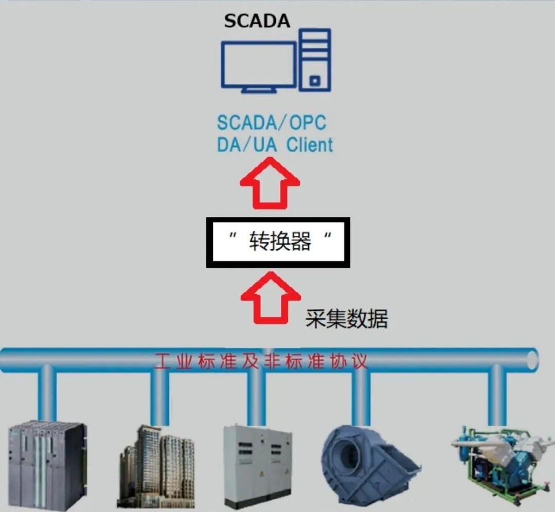 智能工厂升级：Modbus设备与OPC UA协议的无缝对接 - 知乎