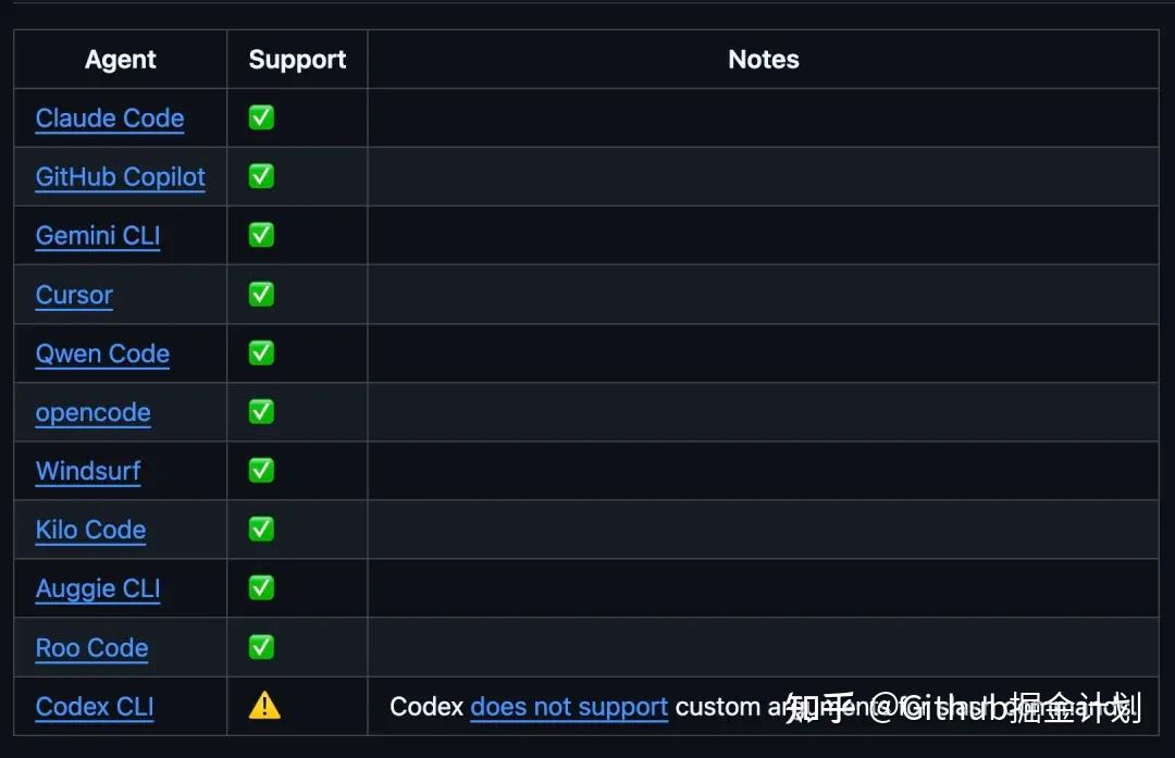 开发者狂喜！GitHub 官方开源：支持 Copilot/Cursor，规范即代码，27k Star 封神！ - 知乎