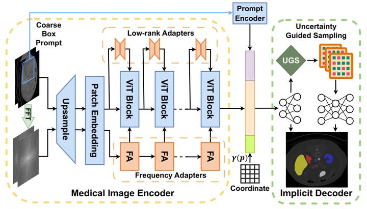 I-MedSAM：使用分割一切模型进行隐式医学图像分割 - 知乎