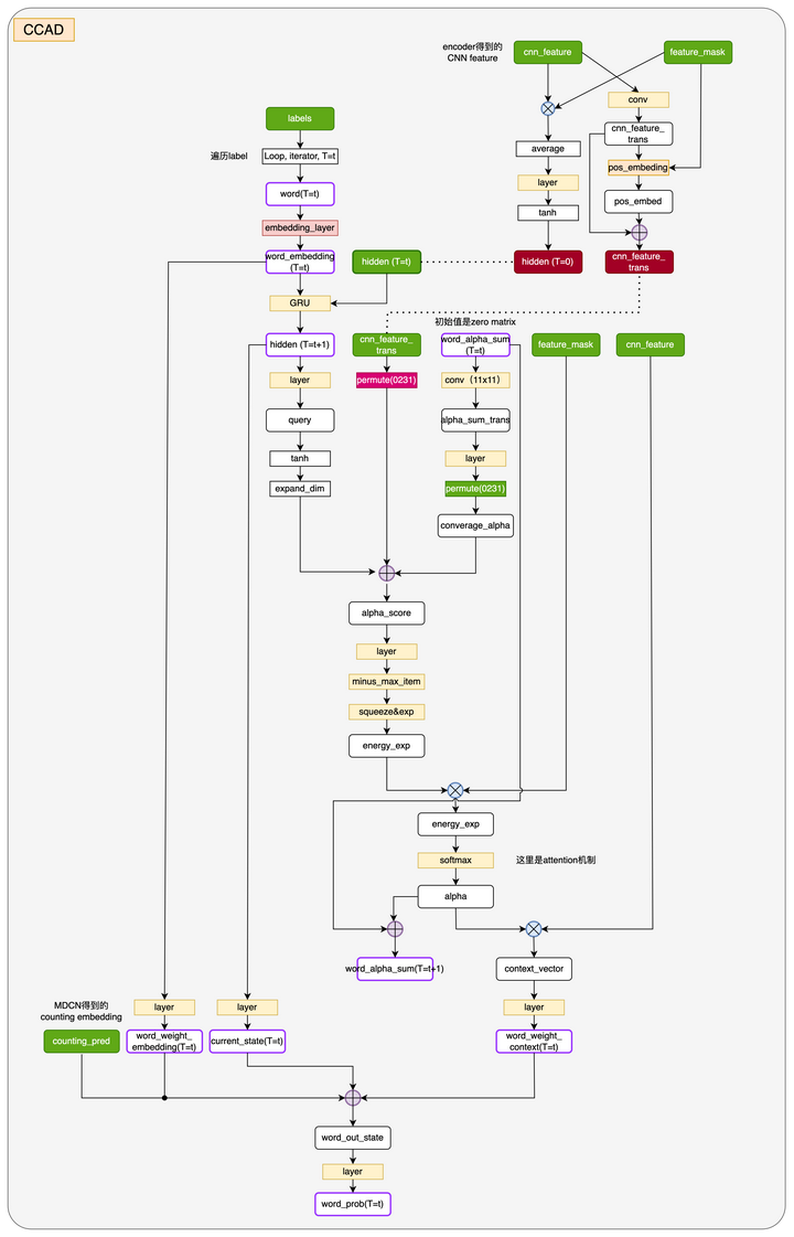 CAN源码解析（HMER:Counting-Aware Network for HandwrittenMathematical Expression Recognition） - 知乎