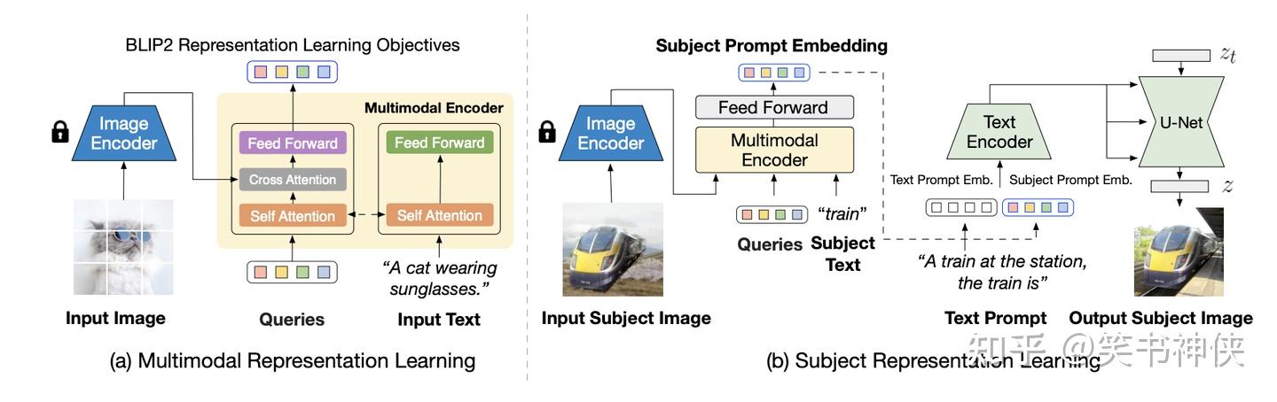 Diffusion Personalization Methods系列文章总结 - 知乎