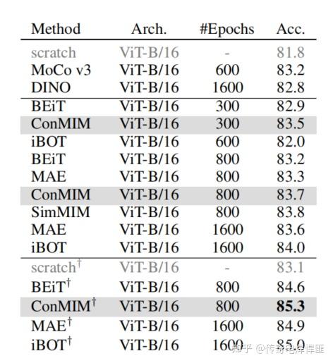 [ICLR 2023] Masked Image Modeling with Denoising Constrast - 知乎