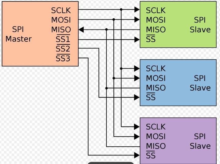 对嵌入式中uart,spi,i2c,hdml等等协议的理解 - 知乎
