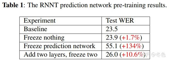 细读经典：Rnn-Transducer with Stateless Prediction Network - 知乎