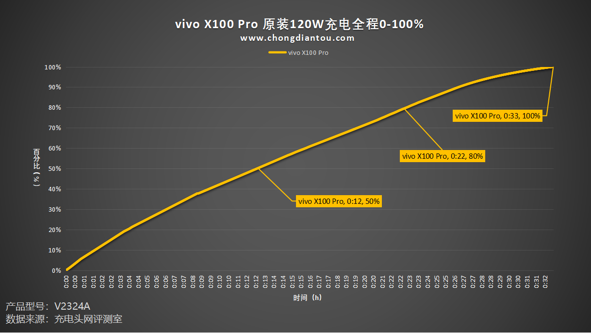 评测vivo X100 Pro手机充电：三方超高功率快充，原厂100W充电体验 - 知乎
