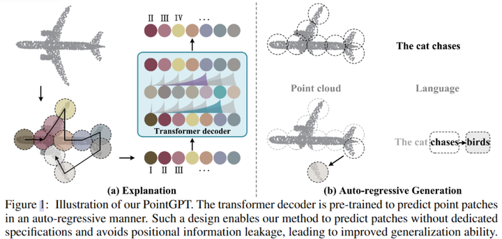 PointGPT: Auto-regressively Generative Pre-training from Point Clouds - 知乎