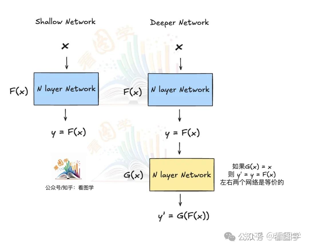 Resnet到底在解决一个什么问题呢？ - 知乎