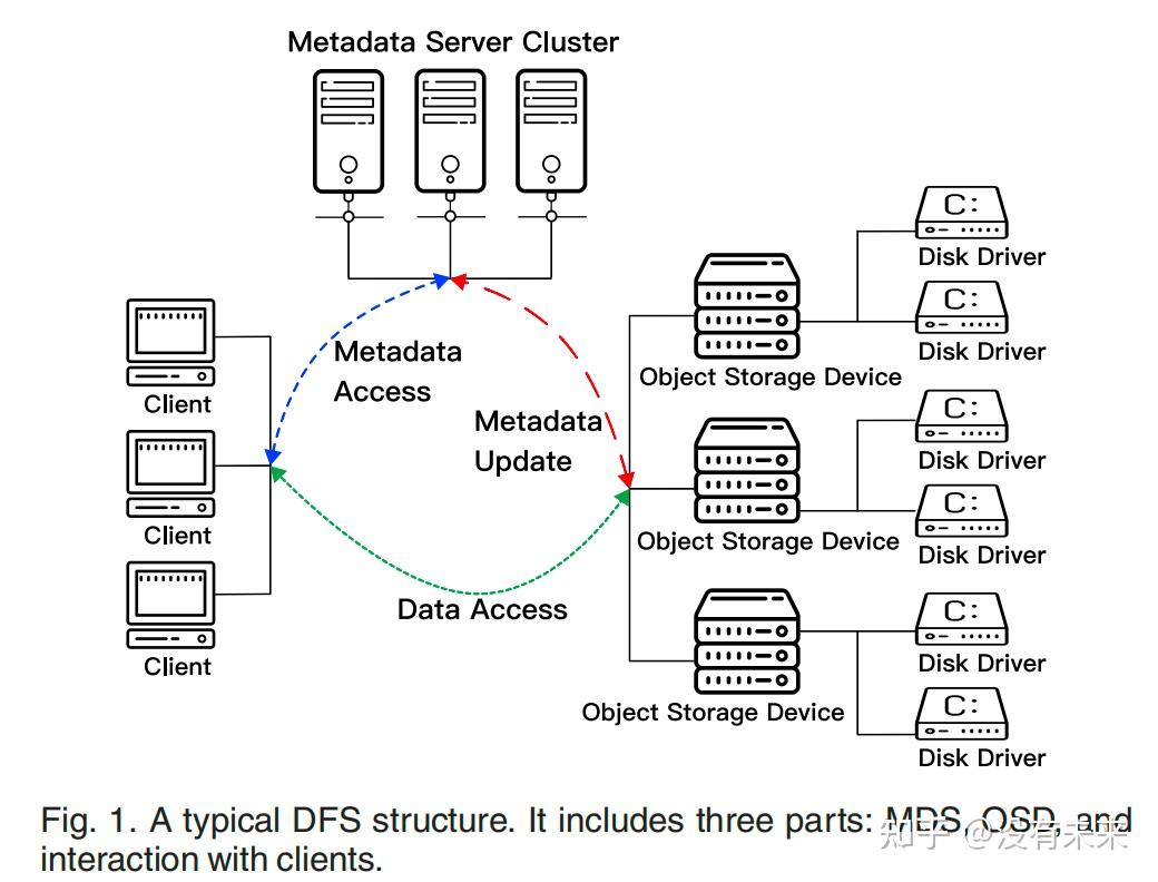 The State of the Art of Metadata Managements in Large-Scale Distributed File Systems 导读 - 知乎