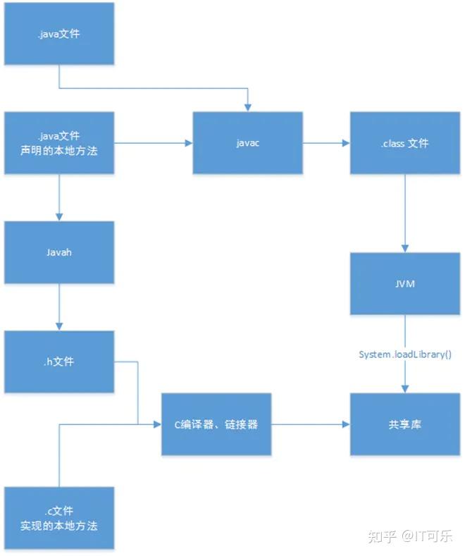 java的native方法，谁能简明明确得讲下？ - 知乎