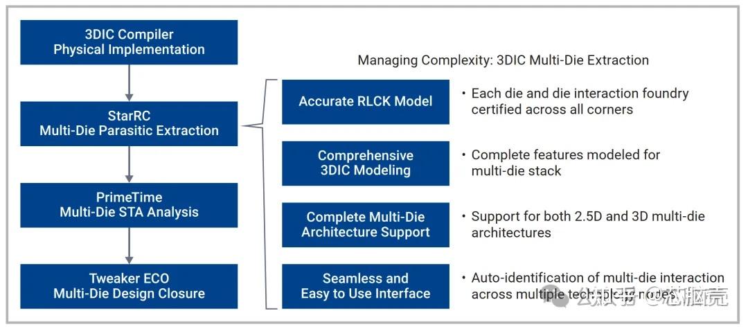 SYNOPSYS ：3DIC Compiler是multi die design的必经之路? - 知乎