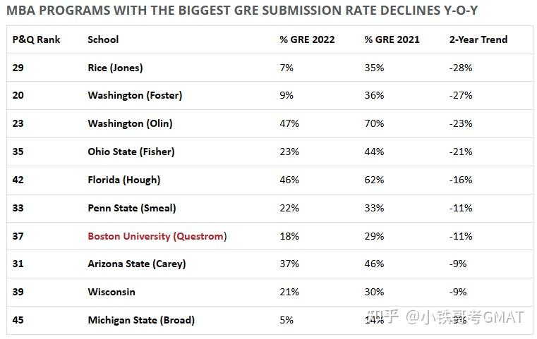 新版GMAT vs GRE | TOP50商学院中谁更受宠？ - 知乎