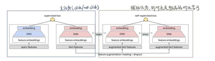 [推荐] CIKM'21 | 谷歌：推荐中的自监督对比学习 - 知乎