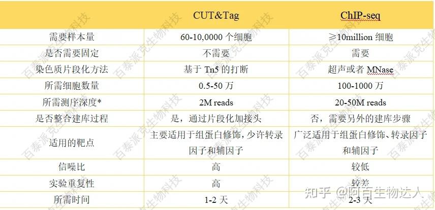 CUT&Tag技术介绍与应用 - 知乎