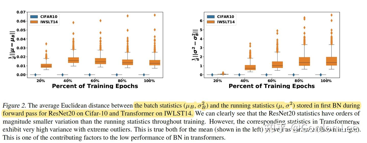 Transformer中的归一化(五)：Layer Norm的原理和实现 & 为什么Transformer要用LayerNorm - 知乎