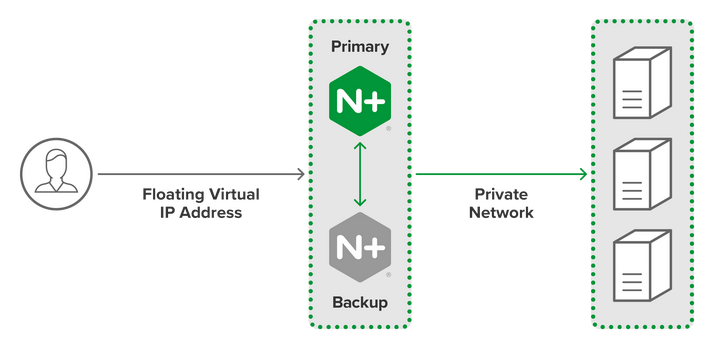 Nginx + Keepalived实现高可用负载均衡 - 知乎