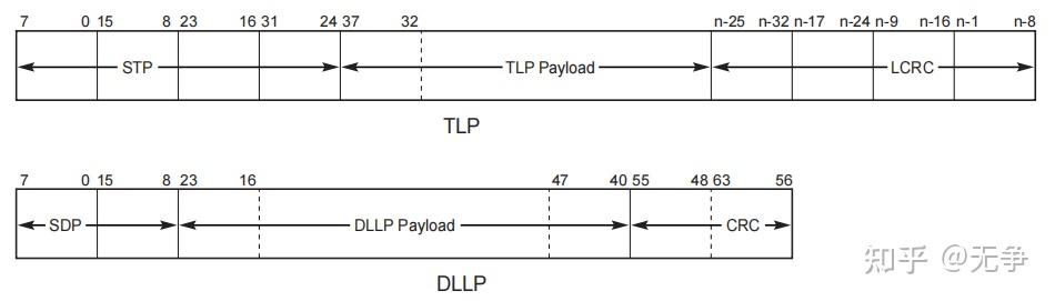 PCIe深掘局(4)：协议栈 - 知乎