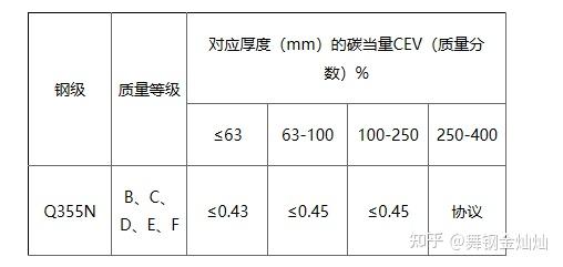 Q355NF/Q355NE/Q355ND/Q355NC/Q355NB碳钢量、成分熔炼分析及力学性能 - 知乎