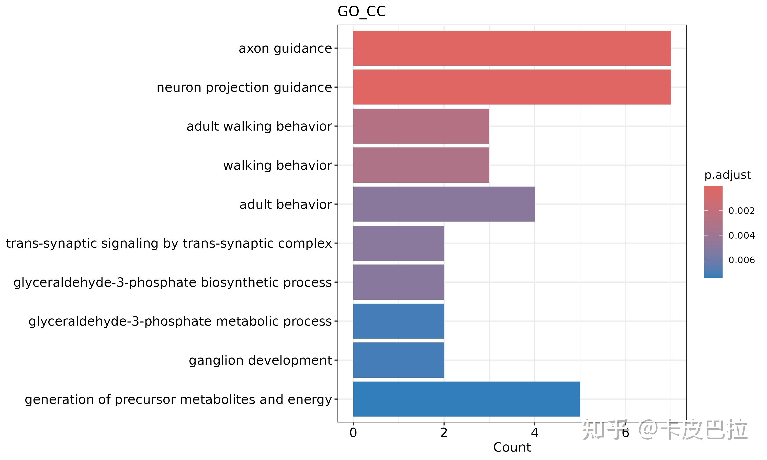 ClusterProfiler进行基因富集分析（GO、KEGG） - 知乎