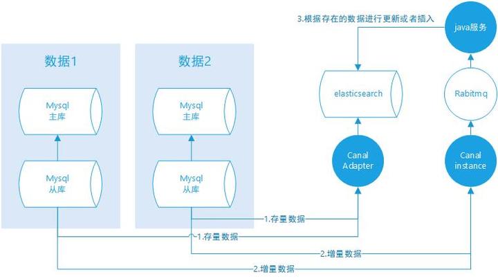 mysql数据同步到elasticsearch数据解决方案 - 知乎