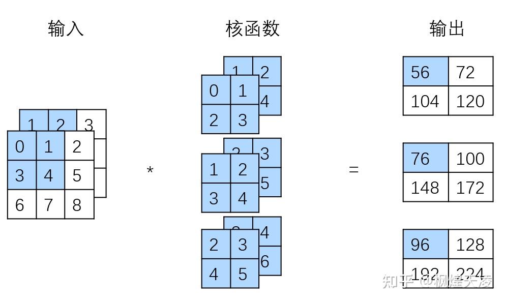 卷积操作nn.Conv2d究竟干了什么(对动手学深度学习的补充) - 知乎