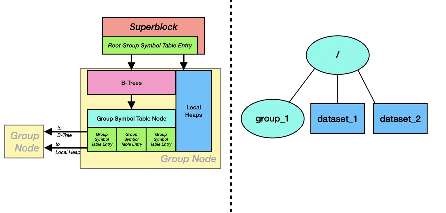 HDF5文件底层结构(1)：读取层级结构 - 知乎