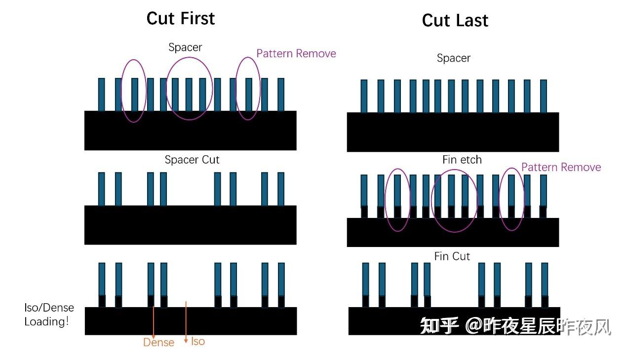 先进逻辑10nmFinFET：三星10nm工艺Flow工艺流程简介 - 知乎