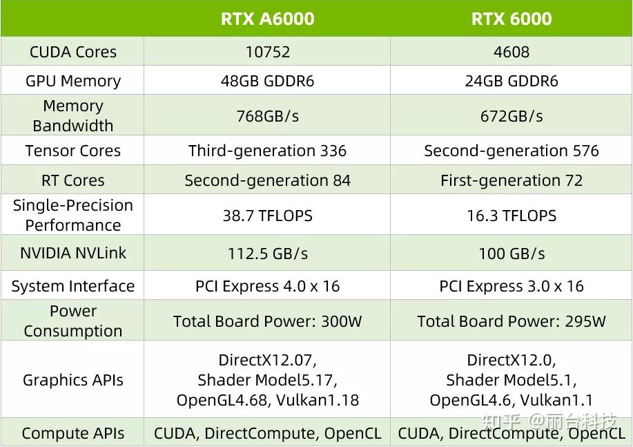 NVIDIA RTX A6000 显卡全面评测，都有哪些特殊的性能？ - 知乎