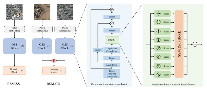 Mamba入局遥感！RS-Mamba：首次使用SSM进行大遥感图像的语义分割与变化检测 - 智源社区