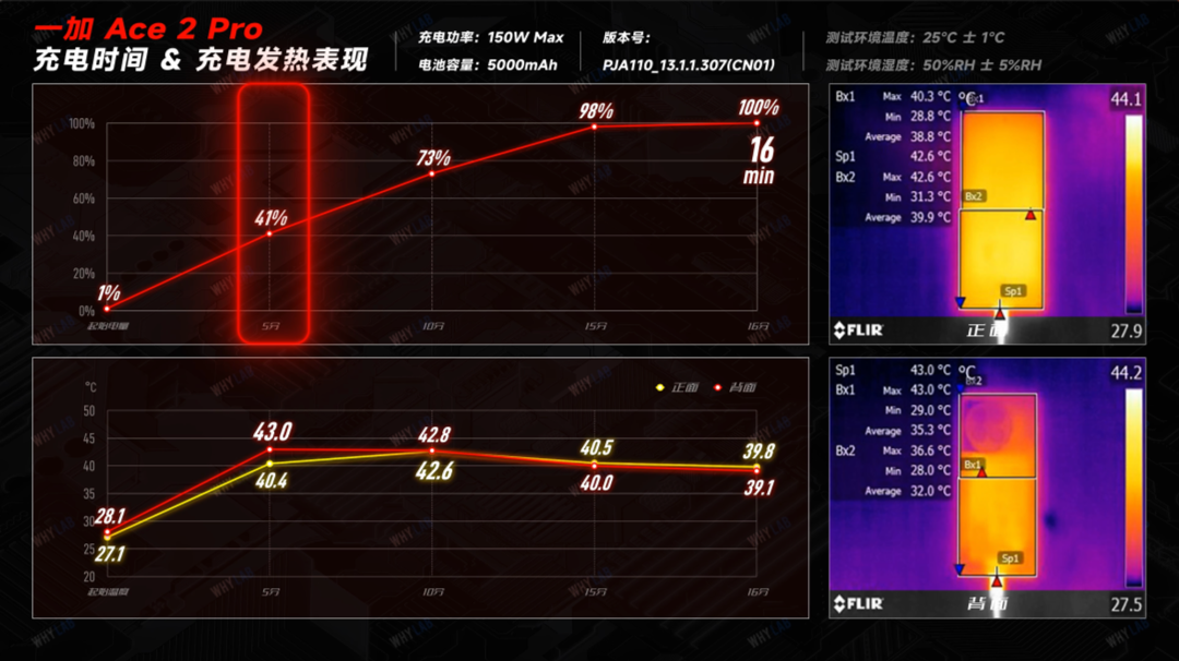 都是 150W 快充有何不同，从一加 Ace 2 Pro 说起 - 知乎