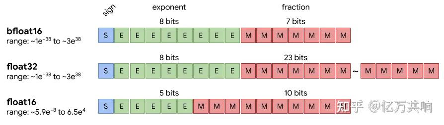 计算精度对比：FP64, FP32, FP16, BFLOAT16, TF32 - 知乎