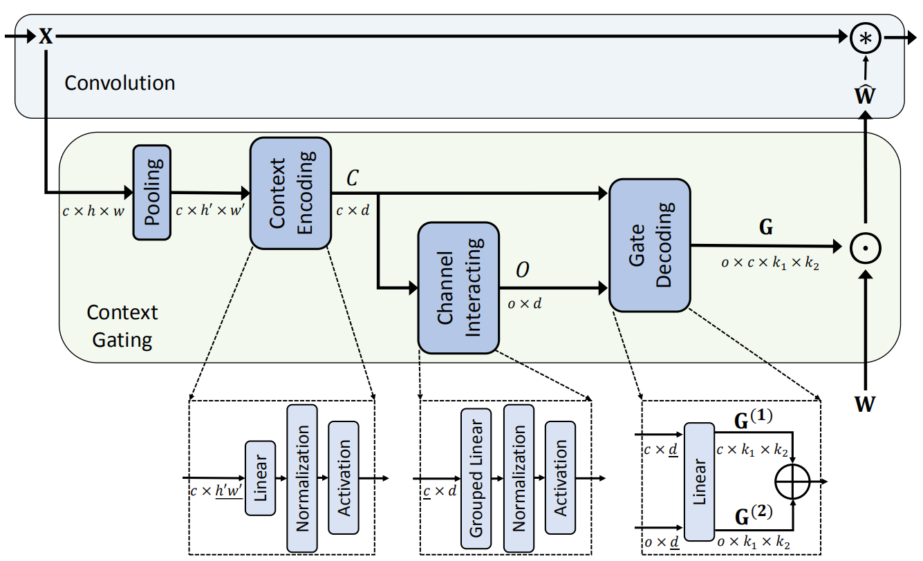 【ECCV2020】 Context-Gated Convolution - 知乎