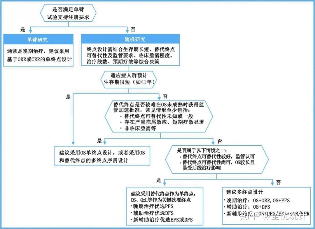 一文看懂抗肿瘤药物临床试验终点指标：OS、PFS、ORR、DCR、DOR、TTR - 知乎