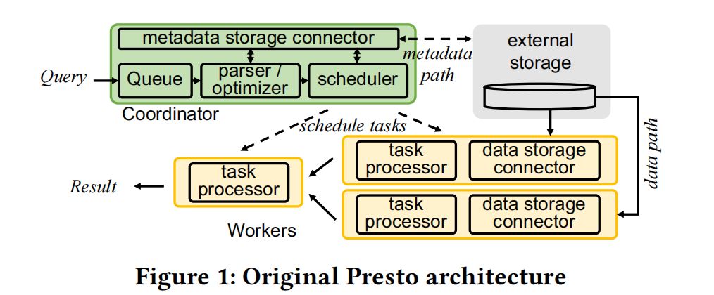 Presto为什么比Spark SQL快？ - 知乎