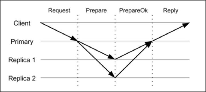 从 Viewstamped Replication 到 PBFT（一） - 知乎