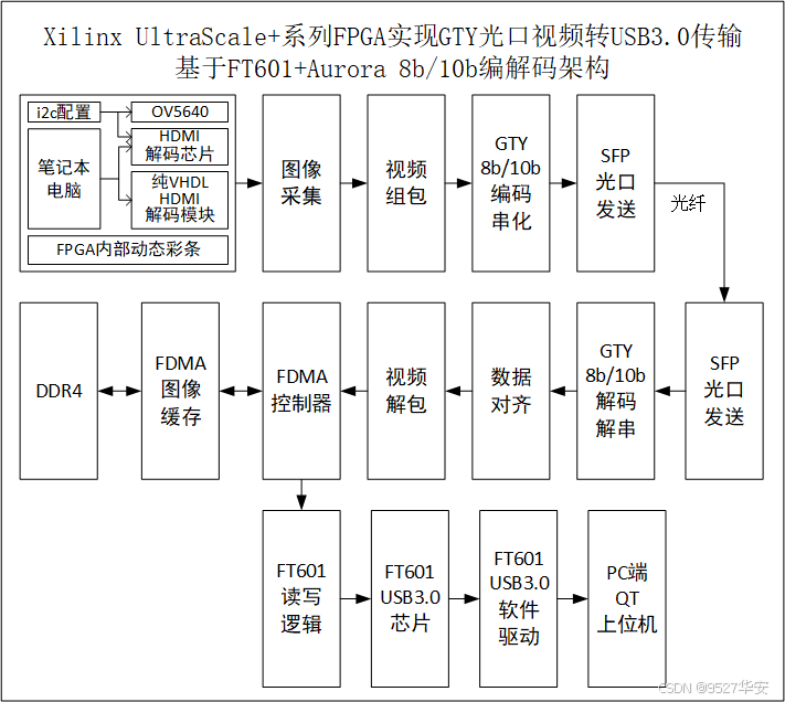 FPGA实现GTY光口视频转USB3.0传输，基于FT601+Aurora 8b/10b编解码架构，提供2套工程源码和技术支持 - 知乎