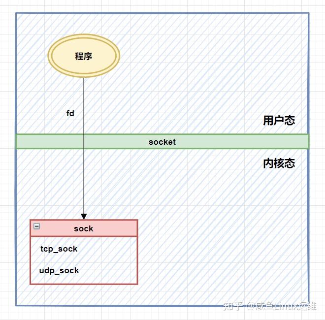socket 到底是个啥 - 知乎