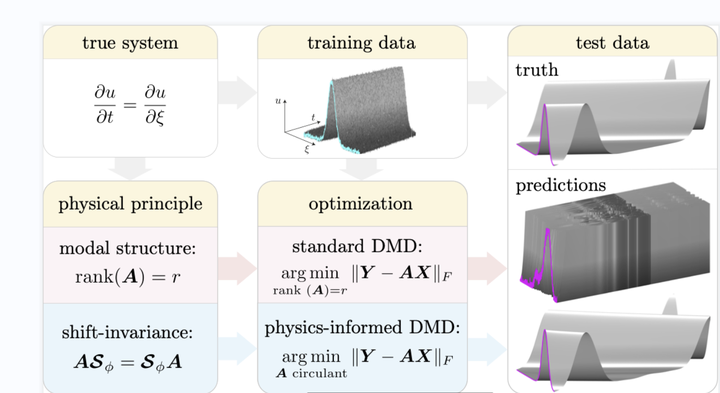 【模式分解】基于物理场的动态模式分解研究（Matlab代码实现） - 知乎