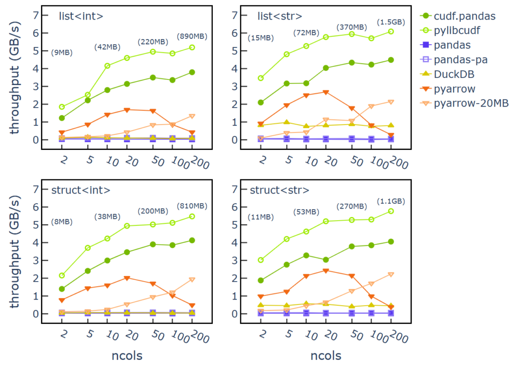 使用 NVIDIA cuDF，pandas 读取 JSON 行文件速度提升100倍 - 知乎