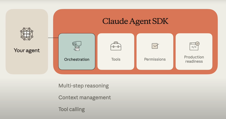 Anthropic 的战略布局：Claude Agent SDK 如何重塑 Agent 开发新范式 - 知乎