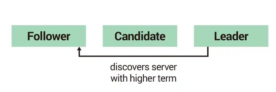 彻底搞懂 Raft 算法 - 知乎