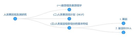 普通生物学高频考点(五十六)之人类基因组及其研究内容及思维导图 知乎