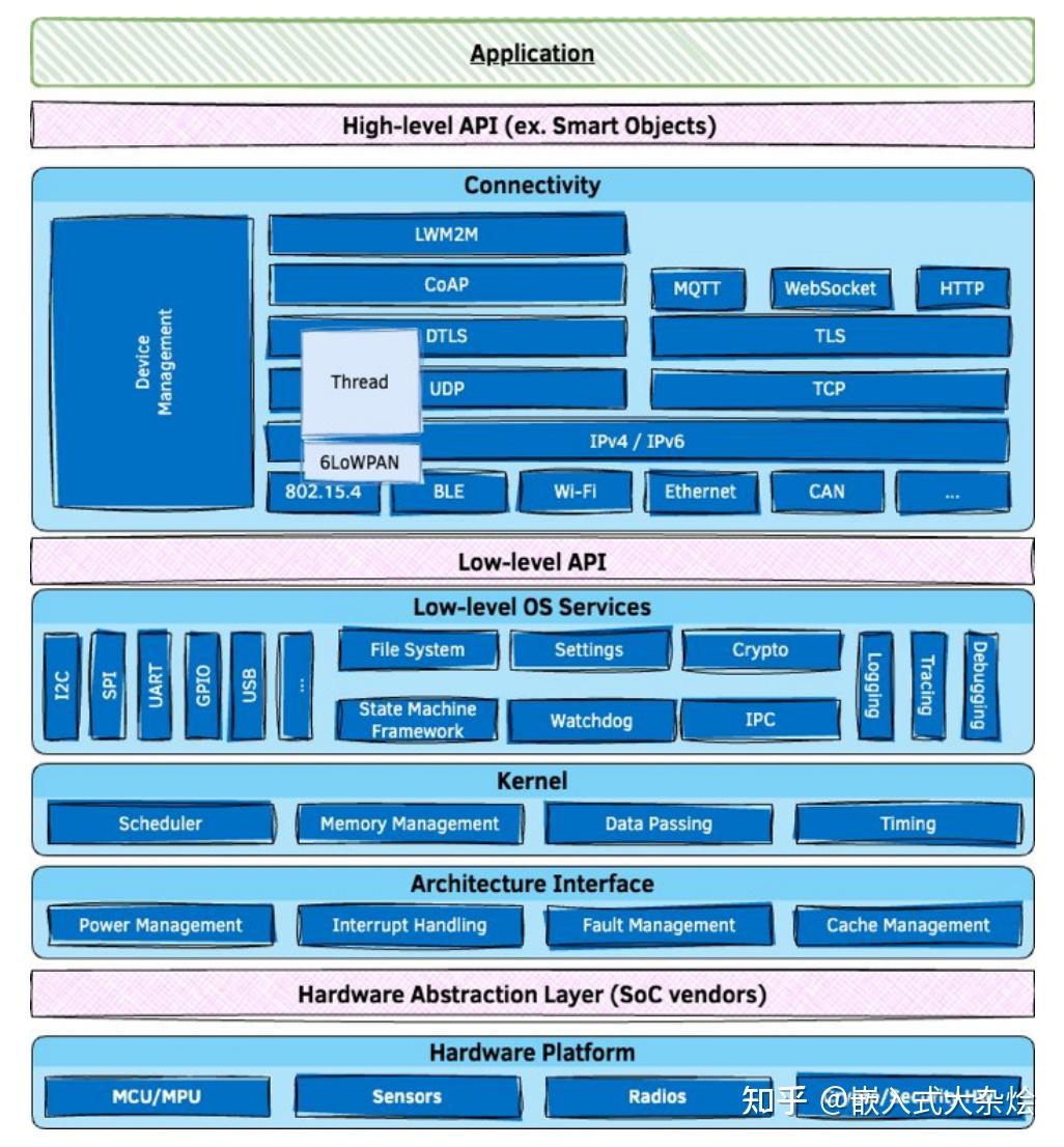 Zephyr 会成为物联网时代RTOS的佼佼者？ - 知乎