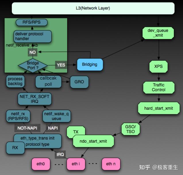 Linux Kernel TCP/IP Stack|Linux网络硬核系列 - 知乎